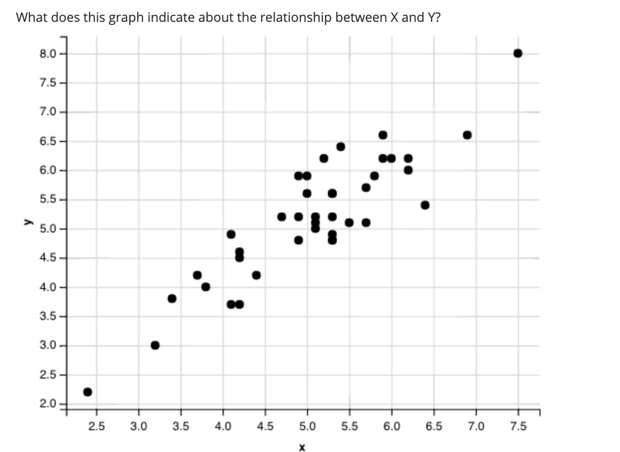 Solved What does this graph indicate about the relationship | Chegg.com