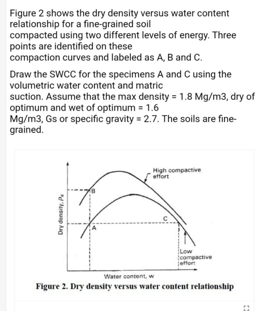 Figure 2 shows the dry density versus water content | Chegg.com
