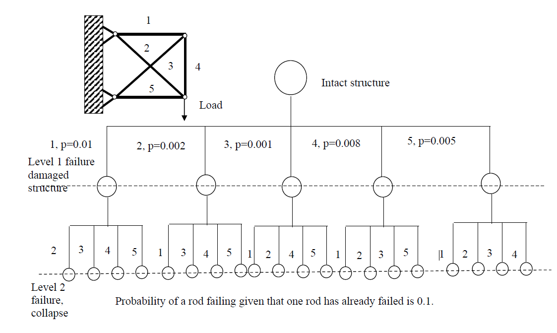 Solved The figure below shows a truss structure subjected to | Chegg.com