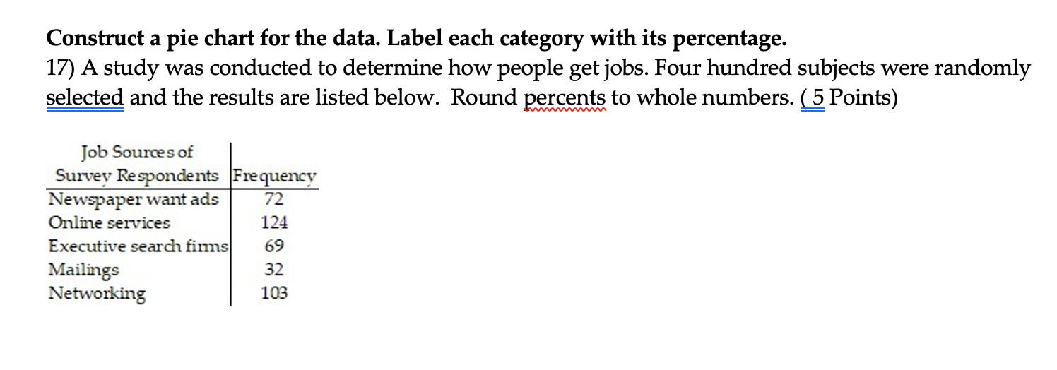 Solved Construct a pie chart for the data. Label each | Chegg.com