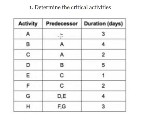 Solved 1. Determine the critical activities Activity | Chegg.com