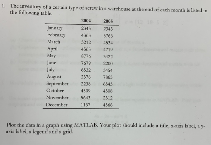 Solved 1. The inventory of a certain type of screw in a | Chegg.com