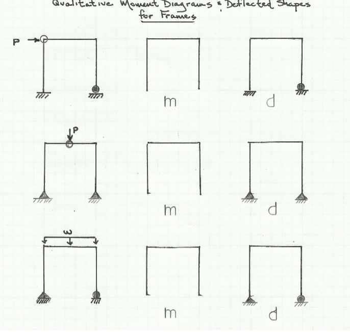 Solved Qualitative Moment Diagrams & Deflected Shapes for | Chegg.com