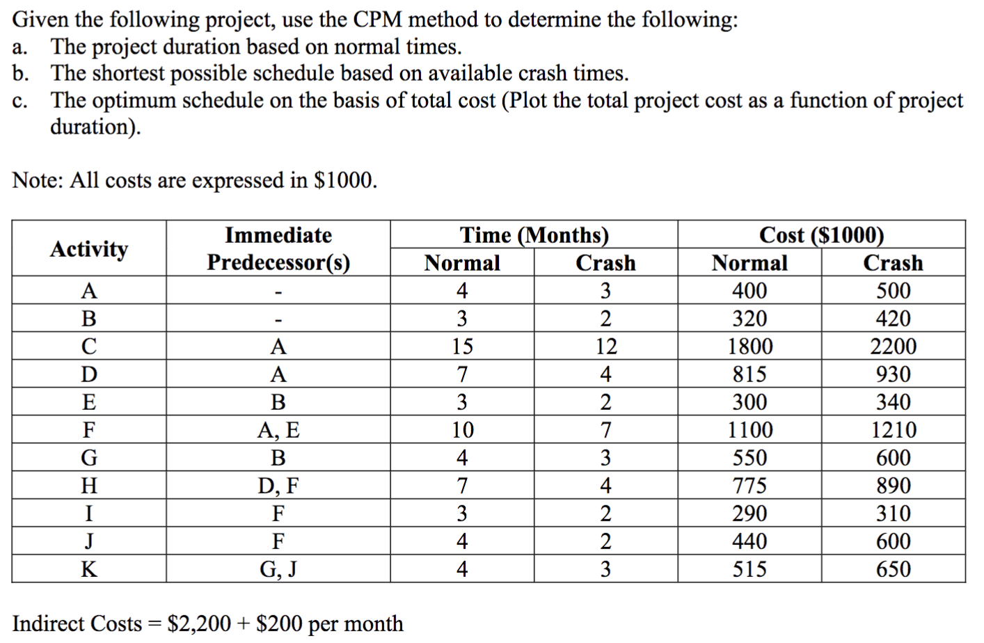 Given the following project, use the CPM method to | Chegg.com