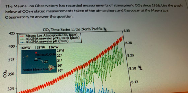 Solved The Mauna Loa Observatory has recorded measurements | Chegg.com