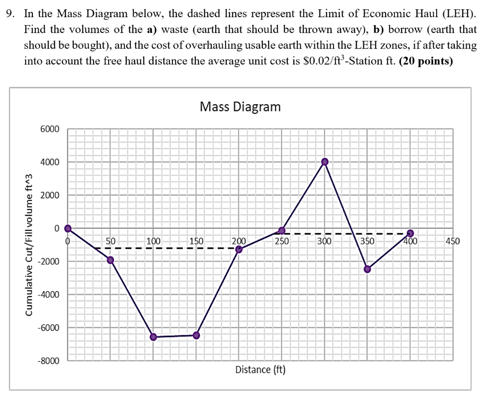 9. In the Mass Diagram below, the dashed lines | Chegg.com