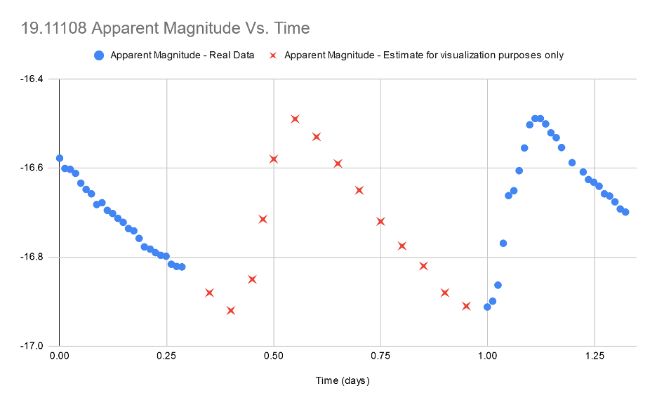Solved It is possible to fill in the missing data points, | Chegg.com