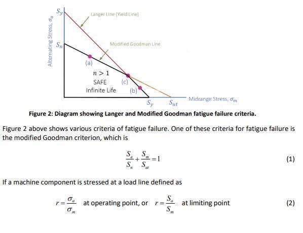 Solved Langer Line (Yield Line) Alternating Stress, da | Chegg.com