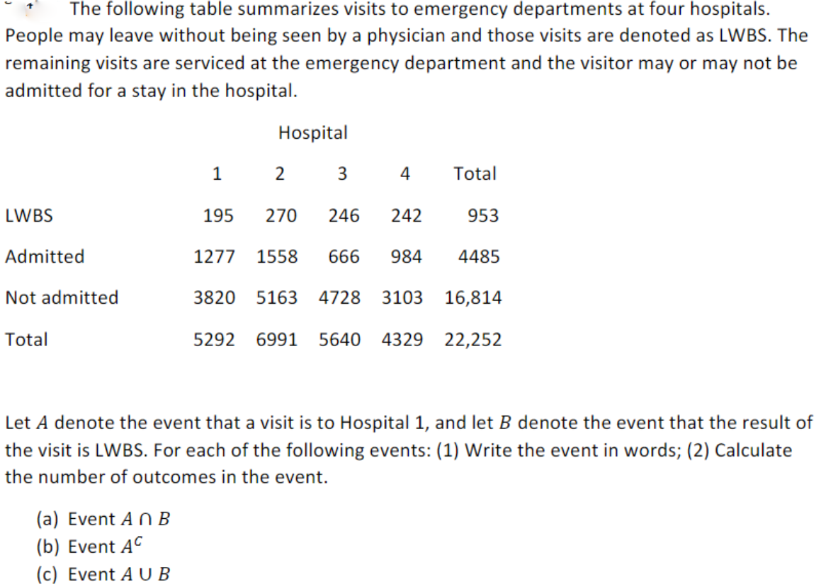 Solved The following table summarizes visits to emergency | Chegg.com