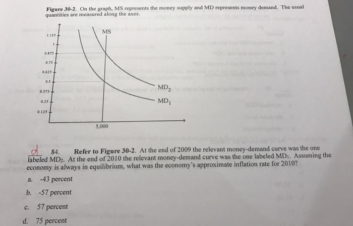 Solved On the graph, MS represents the money supply and MD | Chegg.com