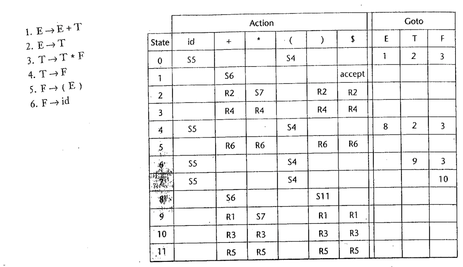 Solved 4) Use the Action and GOTO tables used in class (and | Chegg.com