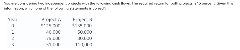 Solved You are considering two independent projects with the | Chegg.com