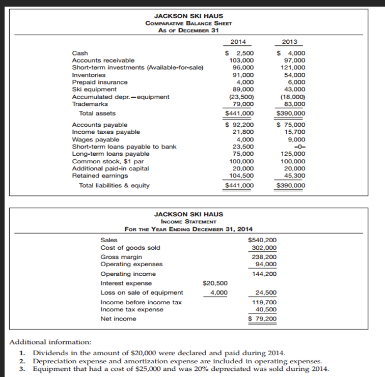 Solved Additional information:Dividends in the amount of | Chegg.com