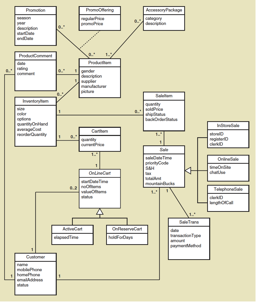 Solved Create a Entity Relationship Diagram based off the | Chegg.com