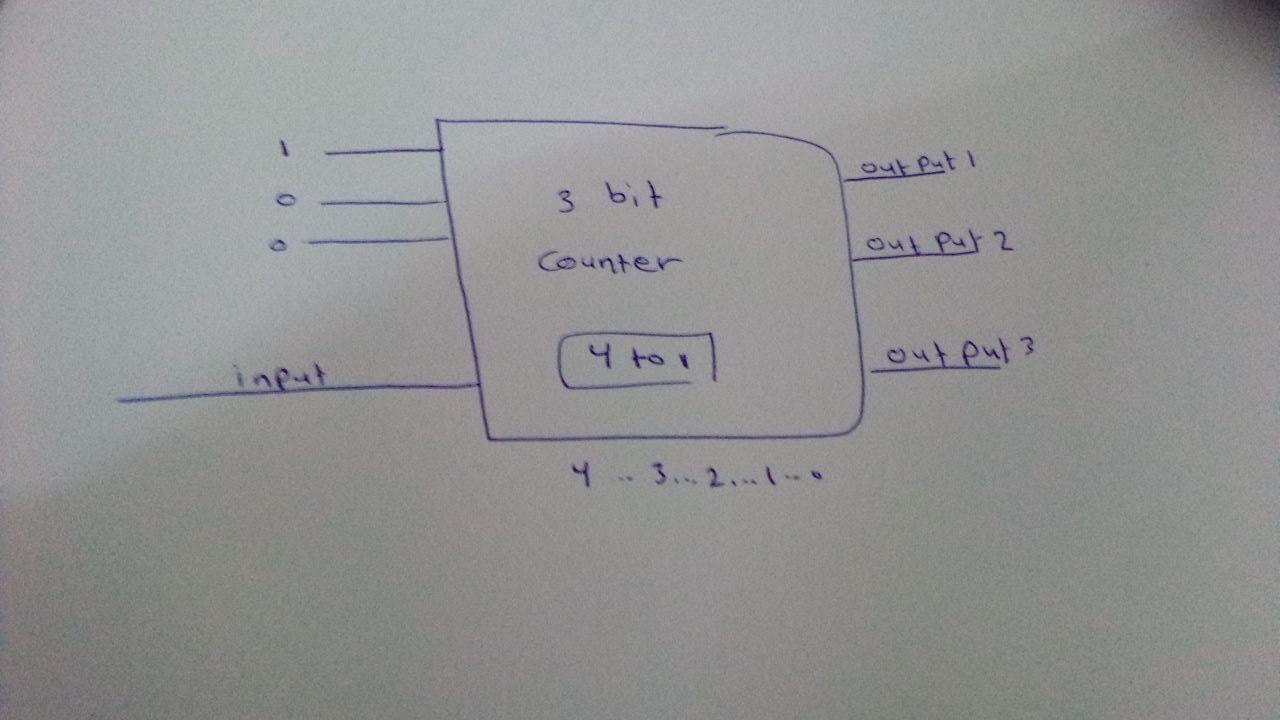 Solved Welcome I need help making a counter that counts from | Chegg.com
