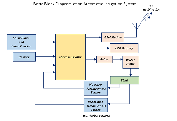 Solved Refer to the block diagram of an automatic | Chegg.com