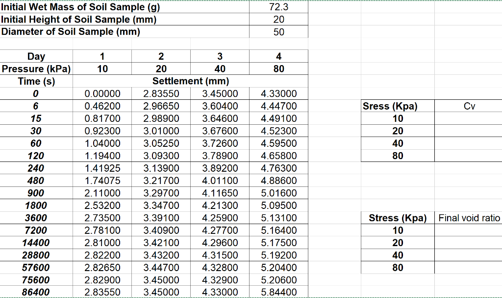 Solved \begin{tabular}{|l|c|} \hline Initial Wet Mass of | Chegg.com