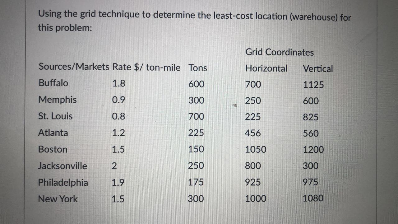 Solved Using the grid technique to determine the least-cost | Chegg.com