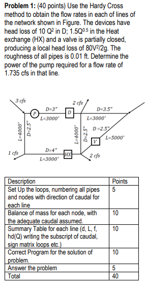 Problem 1: (40 points) Use the Hardy Cross method to | Chegg.com