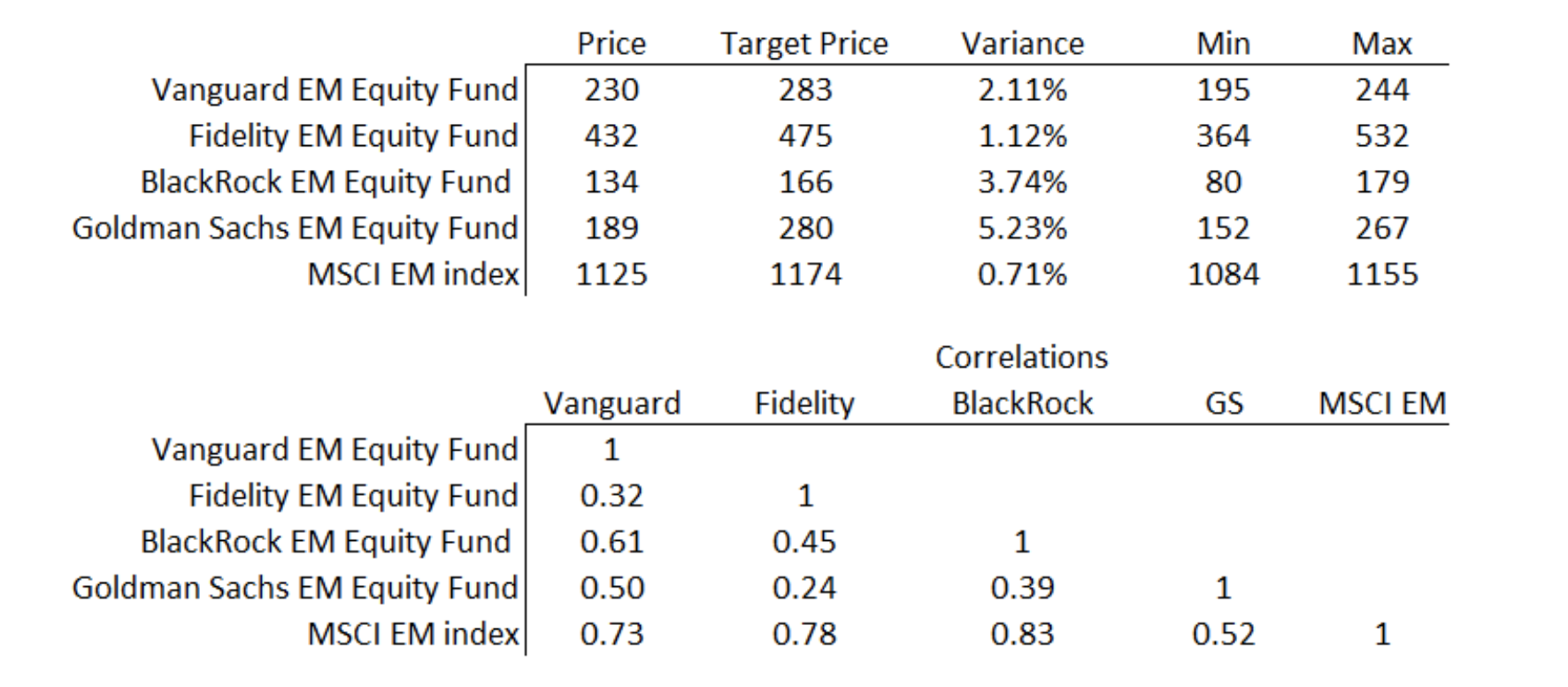 Solved Consider the following tables for four EM equity | Chegg.com