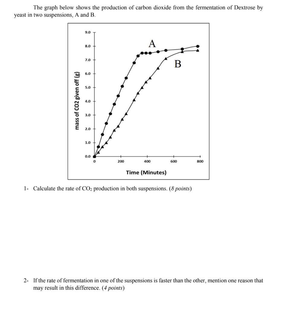 The graph below shows the production of carbon | Chegg.com