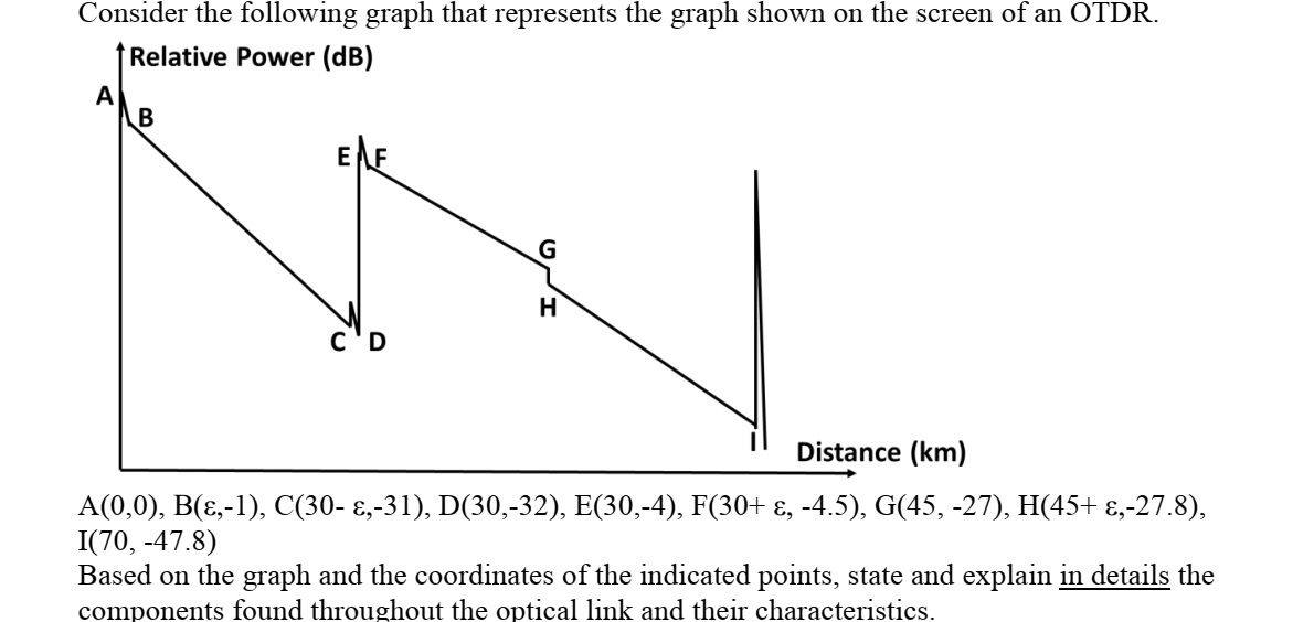 Solved Consider the following graph that represents the | Chegg.com