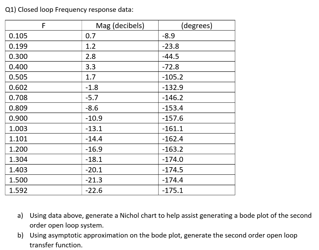 Solved Q1) Closed loop Frequency response data: F Mag | Chegg.com
