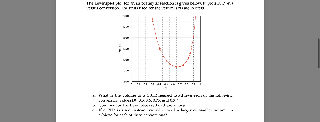 Solved The Levenspiel plot for an autocatalytic reaction is | Chegg.com