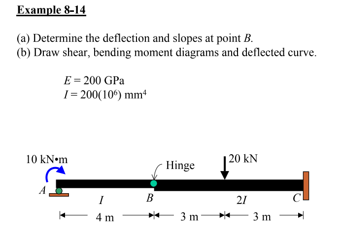 Solved Example 8-14 (a) Determine the deflection and slopes | Chegg.com