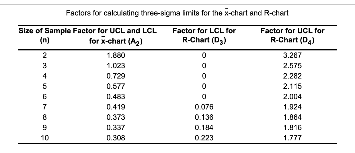 Solved I can't figure out how to find the X bar chart | Chegg.com