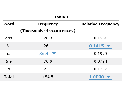 Solved Summarizing Nominal Data - Frequency | Chegg.com