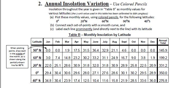 Solved 2. Annual Insolation Variation - Use Colored Pencils | Chegg.com