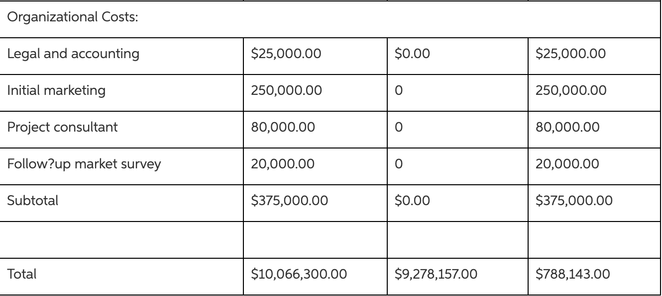 Solved 1.a) Estimate the final construction budget. 1.b) | Chegg.com