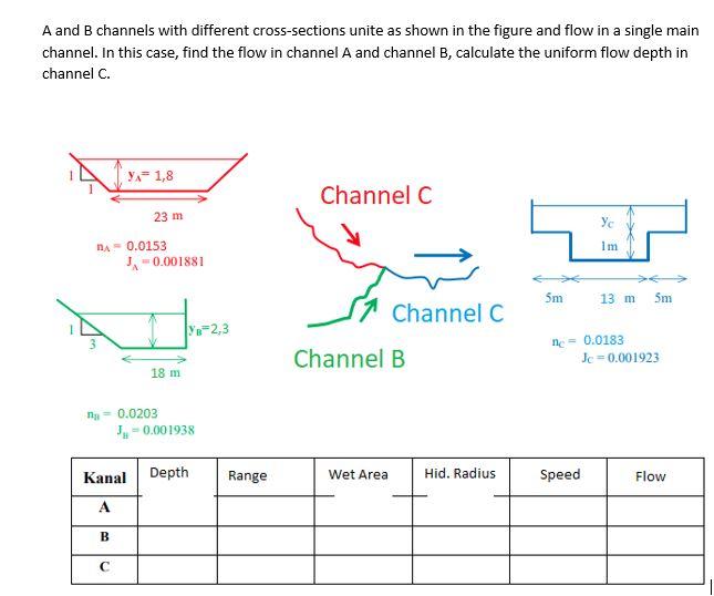 Solved A and B channels with different cross-sections unite | Chegg.com