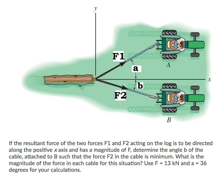 Solved F1 a F2 If the resultant force of the two forces F1 | Chegg.com