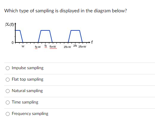 Solved Which type of sampling is displayed in the diagram | Chegg.com