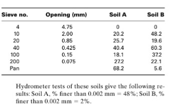Solved 2.11 The following results were obtained from sieve | Chegg.com
