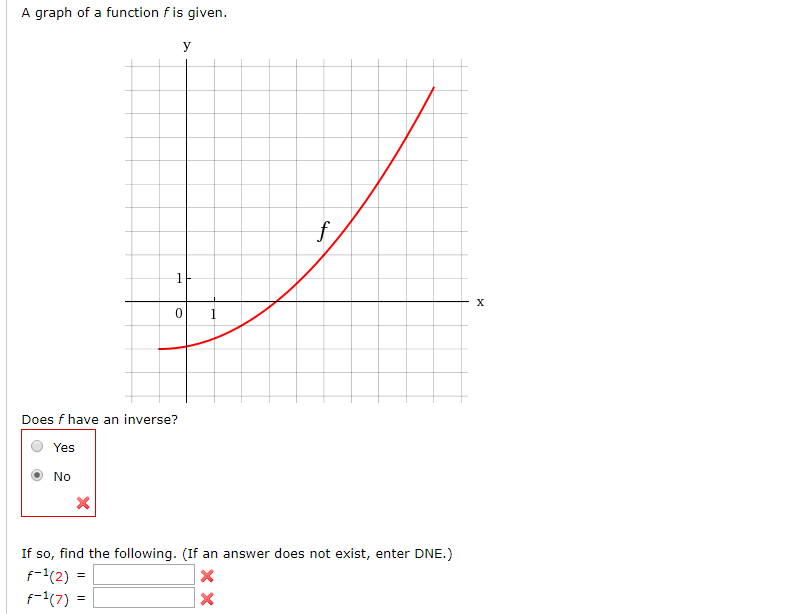 Solved A graph of a function fis given. Does f have an | Chegg.com