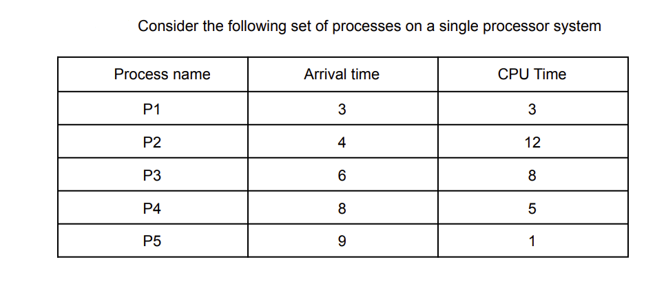 Solved a. Show the Gantt chart for First Come First Served | Chegg.com