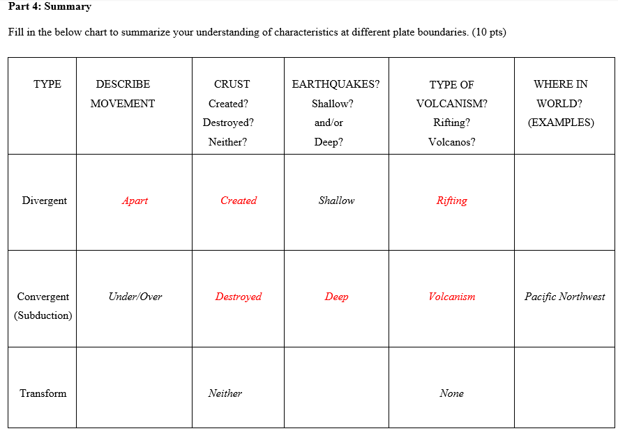 Solved Part 4: Summary Fill in the below chart to summarize | Chegg.com