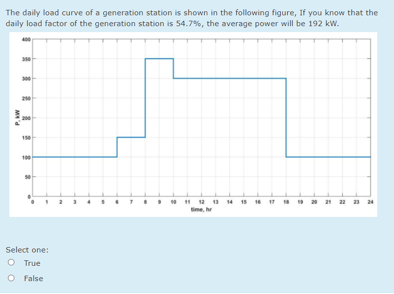 Solved The daily load curve of a generation station is shown | Chegg.com
