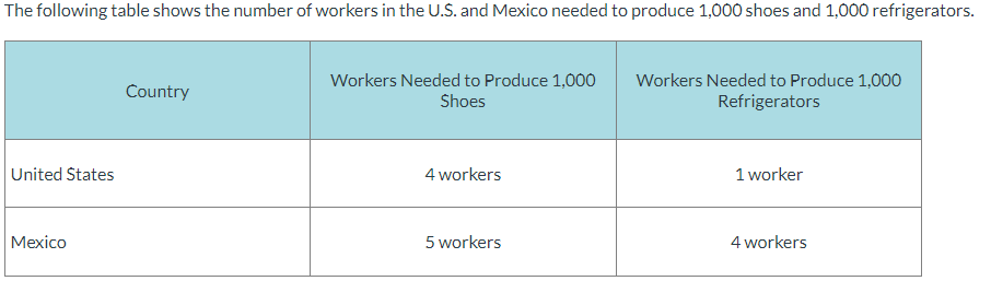 Solved The following table shows the number of workers in | Chegg.com