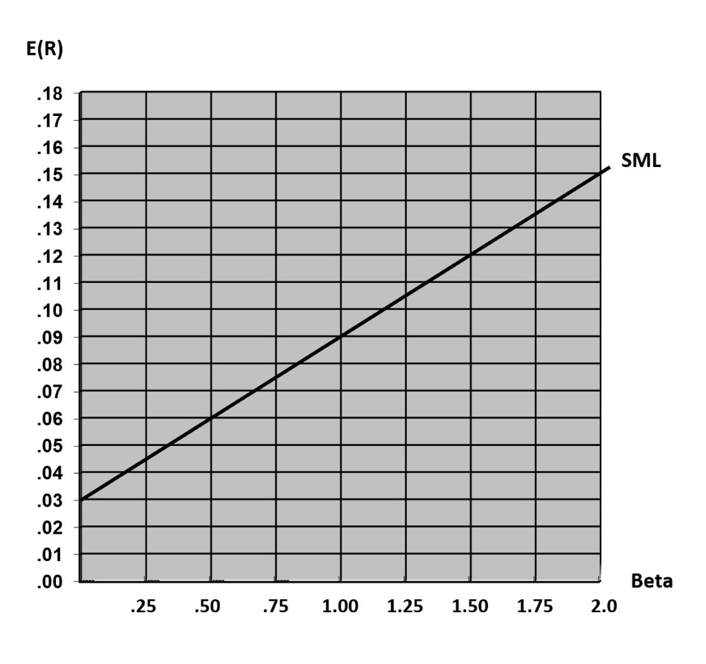 Solved Consider the graph below, and assume the CAPM and SML | Chegg.com