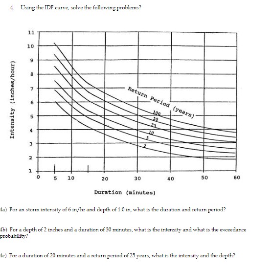 Solved 4. Using the IDF curve, solve the following problems? | Chegg.com