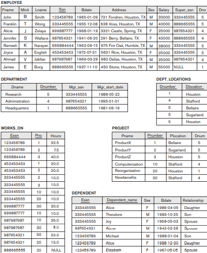 Solved Use the company database to write a query using | Chegg.com