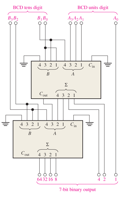 Solved "You are testing a BCD-to-binary converter consisting | Chegg.com