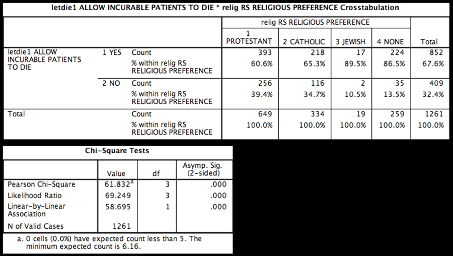 Solved The following output is a crosstabulation of R’s | Chegg.com