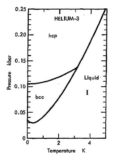 Solved The figure below is the phase diagram of the helium | Chegg.com