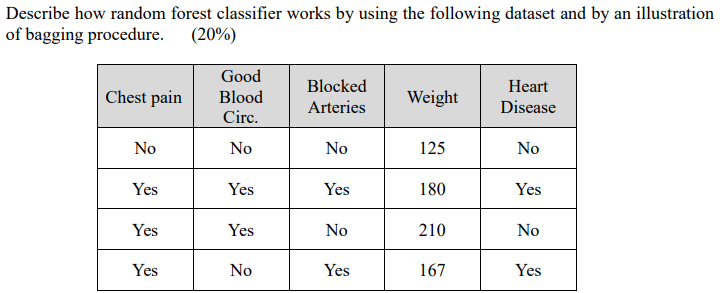 Describe how random forest classifier works by using | Chegg.com