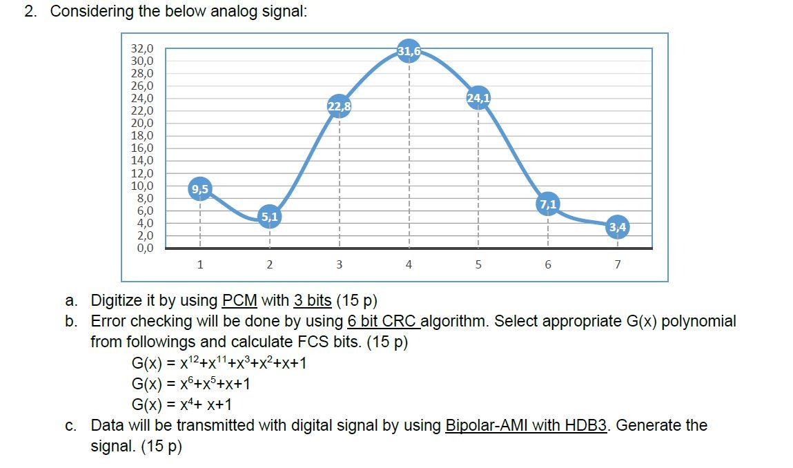 Solved 2. Considering the below analog signal: a. Digitize | Chegg.com